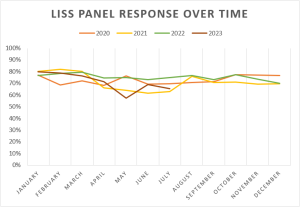 Methodology - LISS panel
